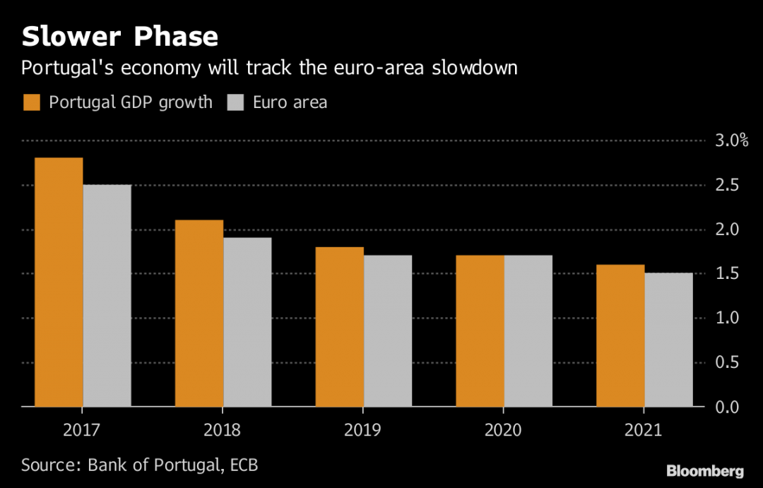Portugal GDP finally returns to 2008 levels - PortugalWorks - Portugal ...